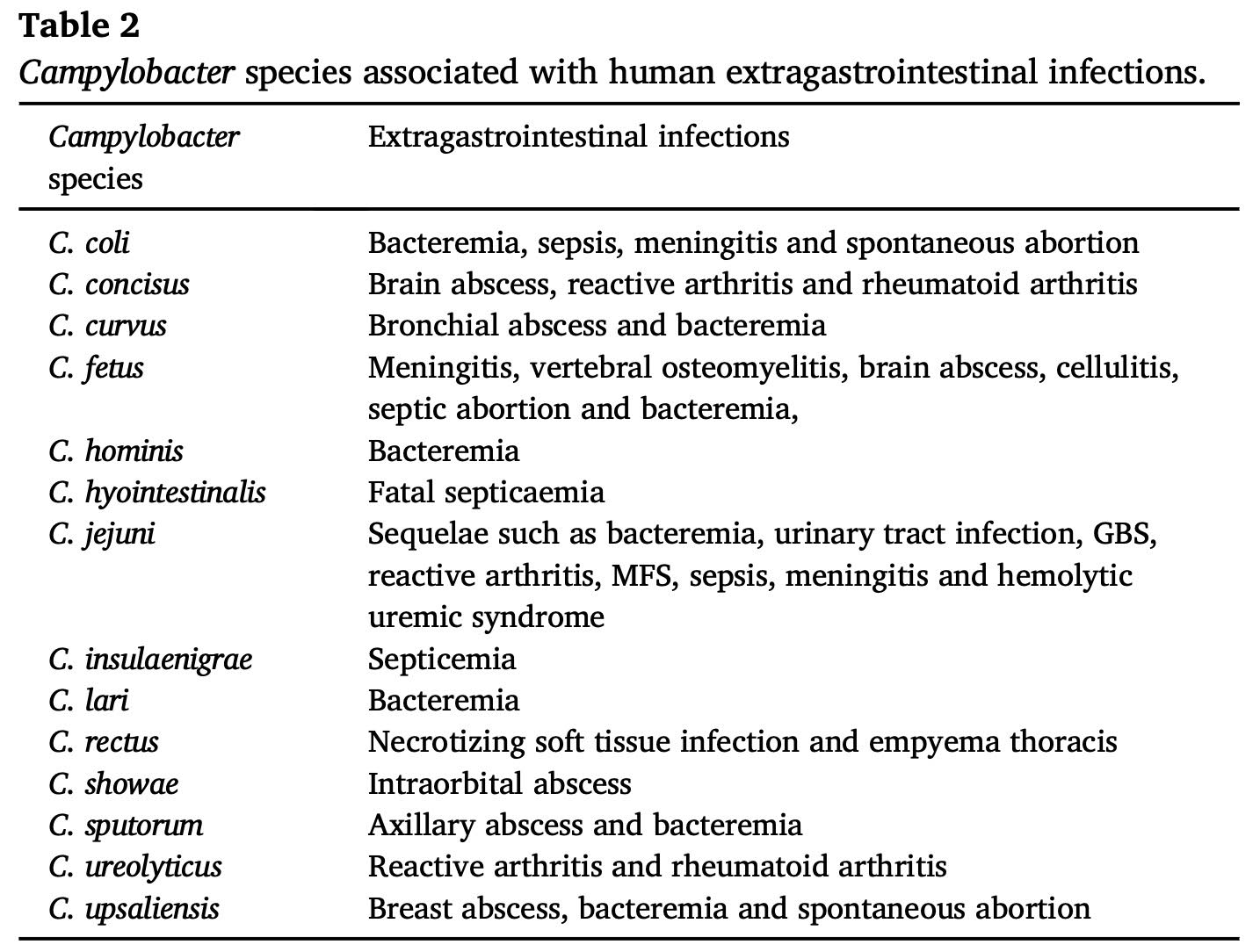 Campylobacter spp.の種類と、Campylobacter jejuni/coliの感染頻度や感染時期をまとめてみた ...